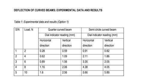 Solved 1 Practical Work 2 Deflection Of Curved Beams 1