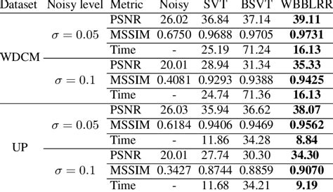 the quantitative evaluation results psnr db mssim and time
