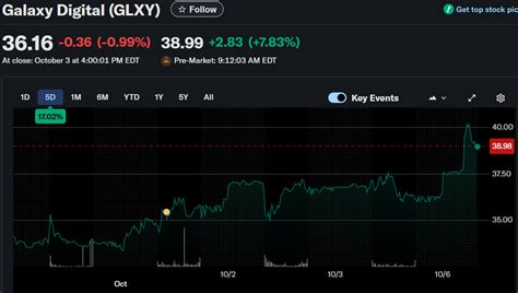 Galaxy Digital Glxy Stock Jumps 7 After Galaxyone Unites Cash