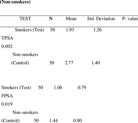 2 Comparison Of Total And Free Psa Levels Between Test Group Smokers