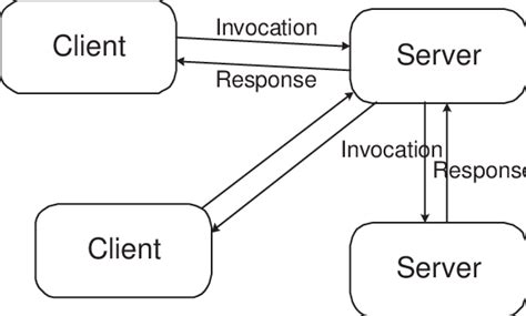 20 Client Server Architecture Download Scientific Diagram
