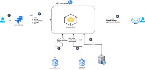 Rfc Automation Createextend Expired User Database Via Form Jsm Jira Service Management By