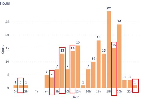 Displaying All Values On The Y Axis Of Bar Chart Get Help Metabase Discussion