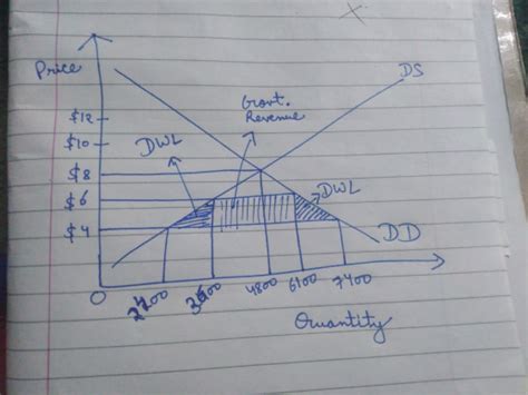 Use The Graph Below Of The Domestic Demand And Supply For T Shirts To Answer The Following