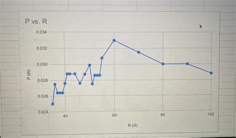 solved using your second graph determine your experimental