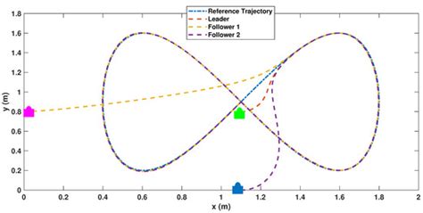 Mathematics Free Full Text Formation Control Of Non Holonomic Mobile Robots Predictive Data