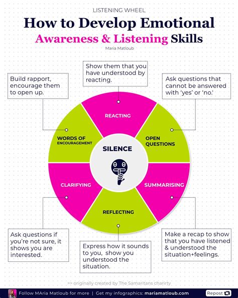 Strong Relationships Start With Listening Heres The Listening Wheel