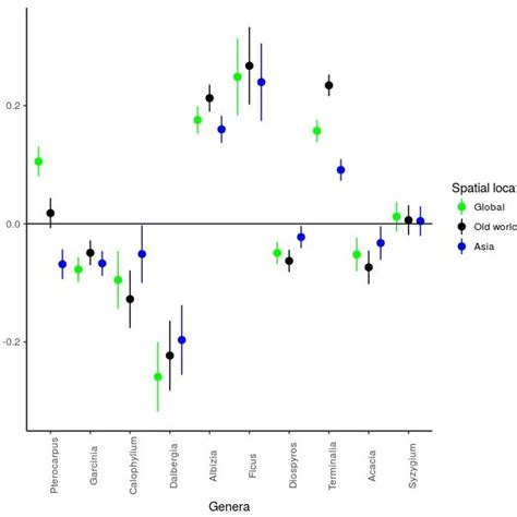 Plot Depicting The Logarithm Of The Ratio Of Individual Wood Density