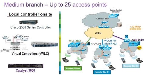 Explore The Cisco Virtual Wlc Datasheet Features Specifications And More