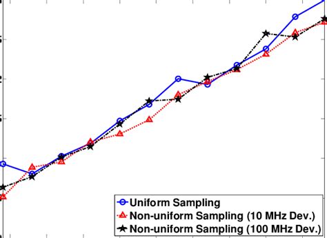 Empirical Evaluation Of Spectral Norm Deviations Download Scientific