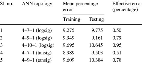 Result Of Network Training With Different Topologies Download Scientific Diagram