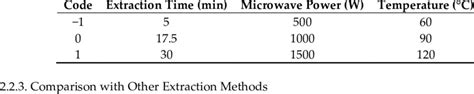 the coded values and corresponding actual values of the optimization