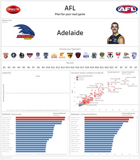 Dashboard Week Day 5 Afl The Data School Down Under