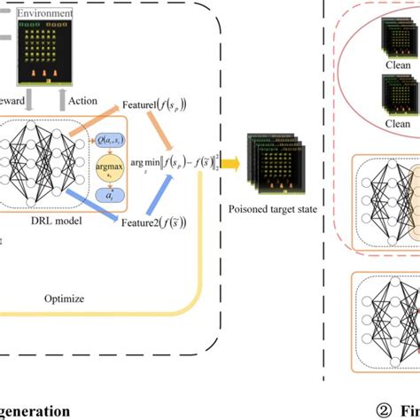 Overall Framework Of The Agent Manipulator Attack On The Drl Model