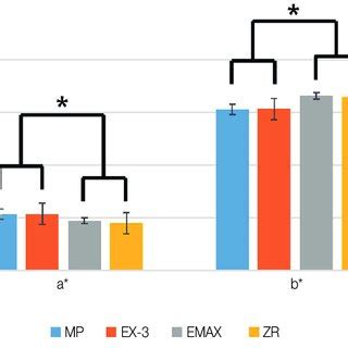 Comparison Of A And B According To Samples Denotes Difference Download Scientific Diagram