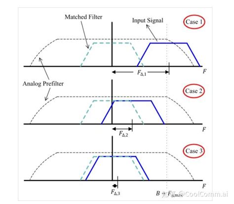 什么是载波频率偏移 Cfo 知乎