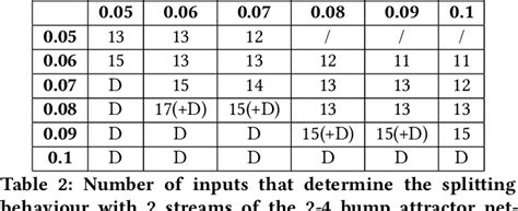 Critical Limits In A Bump Attractor Network Of Spiking Neurons Paper