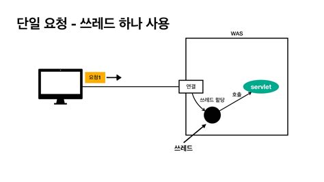 thread와 thread pool