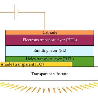 A Cross Section Of A Typical OLED Structure Hole And Electrons Are Download Scientific