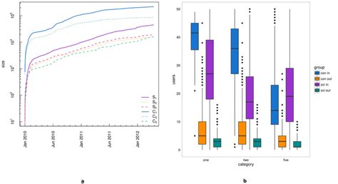 A Temporal Evolution Of The Size Of The Communities S 1 Solid Download Scientific Diagram
