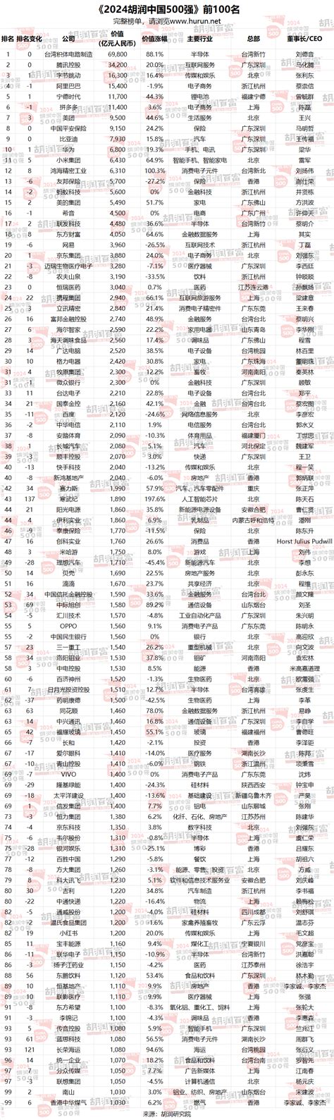 胡润百富 资讯 2024胡润中国500强