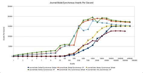 blog quibb some sqlite 3 7 benchmarks