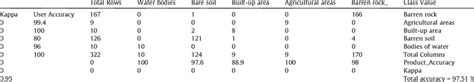 Confusion Matrix Of The Signatures Derived From Supervised Training