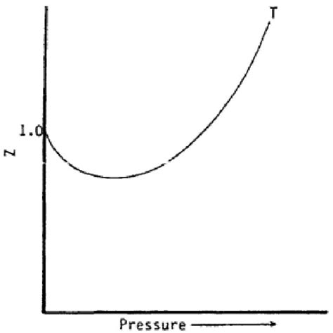 Propane Compressibility Factors Download Scientific Diagram