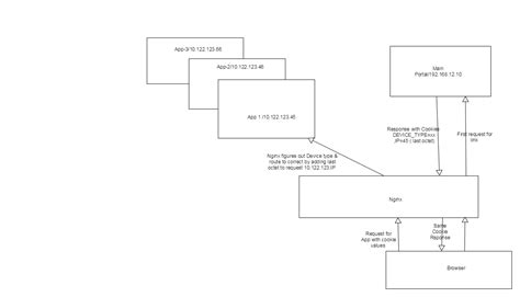 Cookies Nginx Dynamic Routing Per Browser User Session Stack Overflow