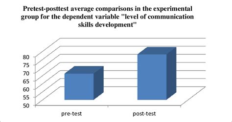 Pretest Posttest Average Comparison In The Experimental Group For The