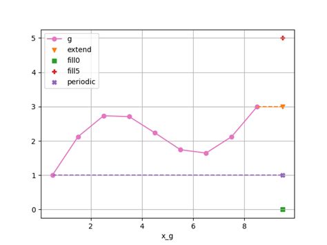 Boundary Conditions — Xgcm V0 9 Documentation