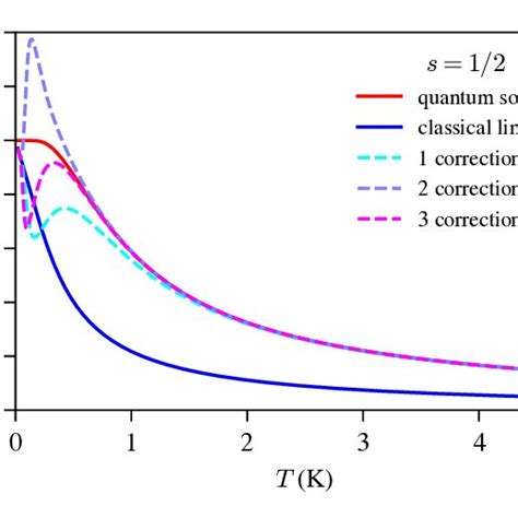 Expectation Valuê Sz For Spin S 12 As A Function Of Temperature Red