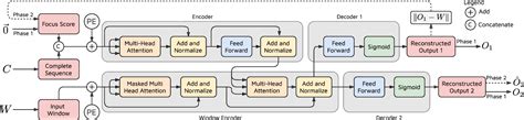 Figure 1 From Tranad Deep Transformer Networks For Anomaly Detection In Multivariate Time