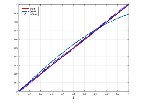 The Results Of Oham Moham And Exact Solution Download Scientific Diagram
