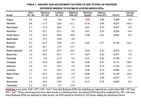 2024 Across Breed Epd Table And Improvements Beef Web