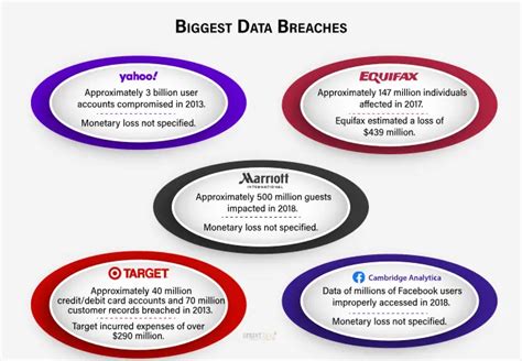 10 Biggest Data Breaches Of The 21st Century Key Takeaway