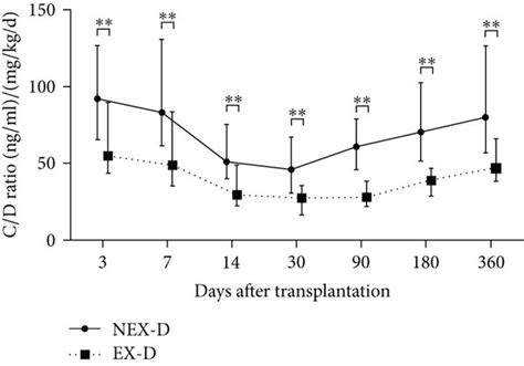 Comparison Of Tacrolimus Dose Requirements A And Cd Ratio B