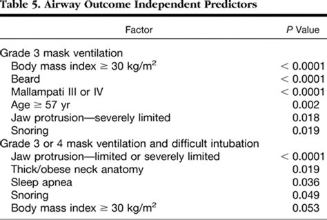 Incidence And Predictors Of Difficult And Impossible Mask Ventilation