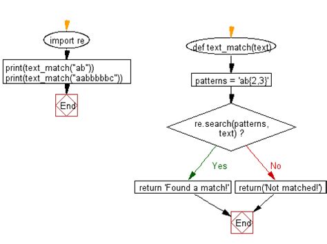 Python Matches A String That Has An A Followed By Two To Three B W3resource
