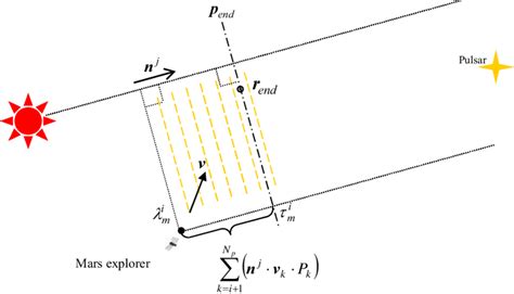 X Ray Pulsar Signal Doppler Compensation Download Scientific Diagram