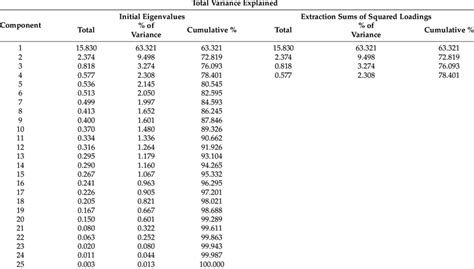 Total Variance Explained Extraction Method Principal Component Download Scientific Diagram