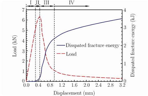 Load Displacement Curve And Dissipated Fracture Energy Displacement