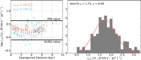 Left Radial α Co Distributions Based On Lte Masses And Ism Masses