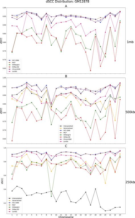 Hic Gnn A Generalizable Model For 3d Chromosome Reconstruction Using Graph Convolutional Neural