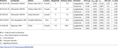 Ground Motion Characteristics Download Table