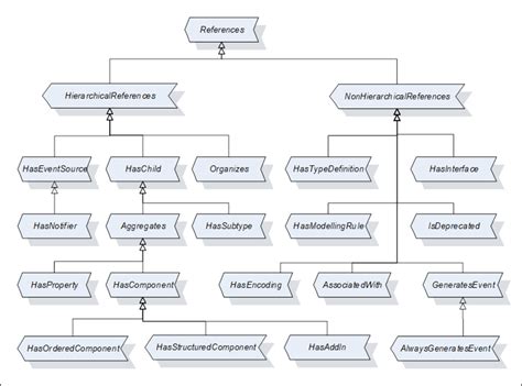 Ua Part 3 Address Space Model 7 Standard Referencetypes