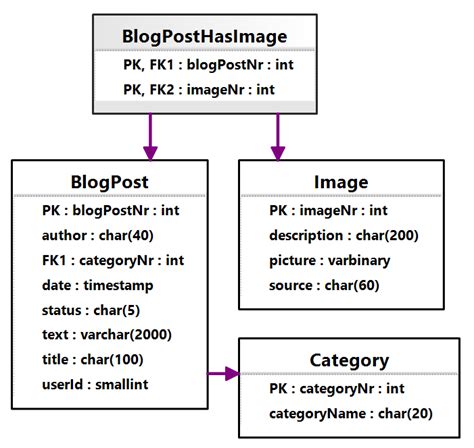 Mysql How Do I Create A One To Many Relationship So That One Blog Post Can Have Many