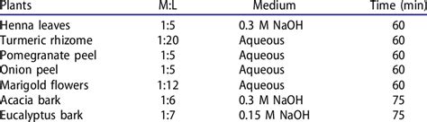 Natural Dye Extraction Conditions Download Scientific Diagram