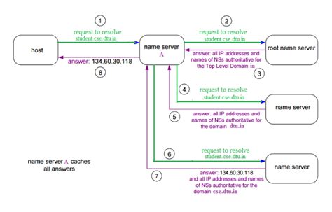 Domain Name Server Dns In Application Layer Geeksforgeeks