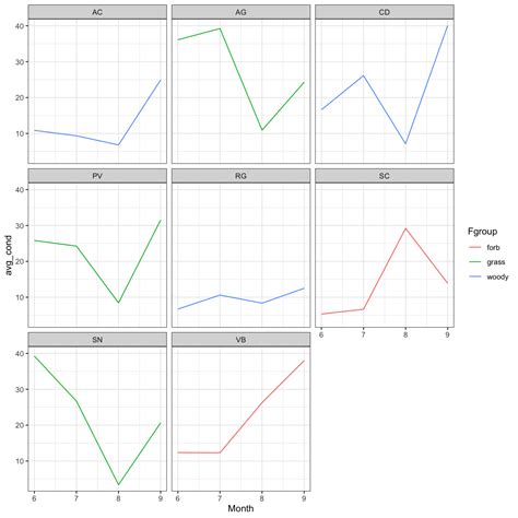 Data Visualization With Ggplot2 R For Plant Science
